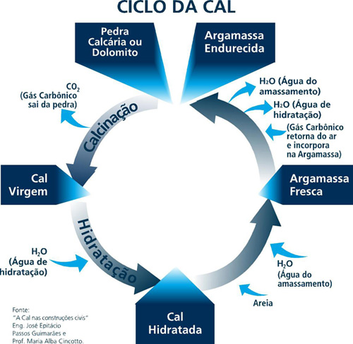 Ciclo da cal :: Cal